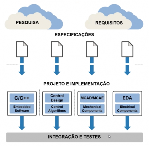 O que é Model-Based Design e quais as suas vantagens - OPENCADD